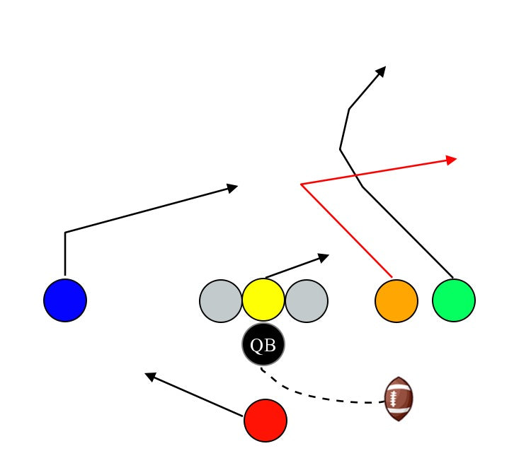 Flood Right – MyFootballPlays