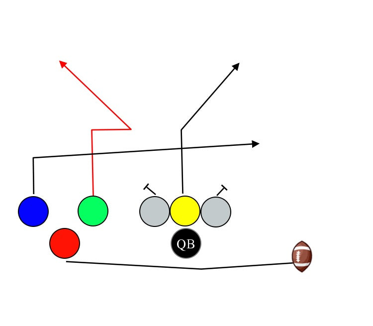 Trips Left Green In Corner – MyFootballPlays